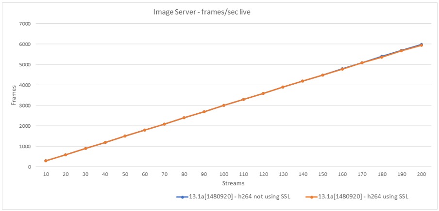 Optimizing Xprotect Vms To Run On Virtual Machines With Advanced