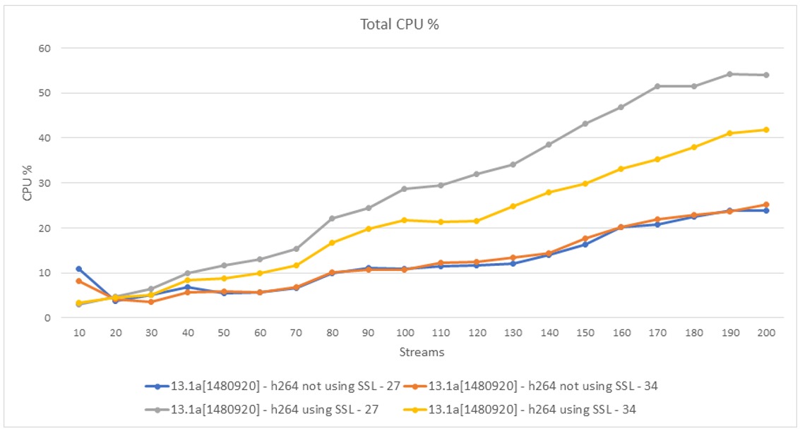 Optimizing Xprotect Vms To Run On Virtual Machines With Advanced