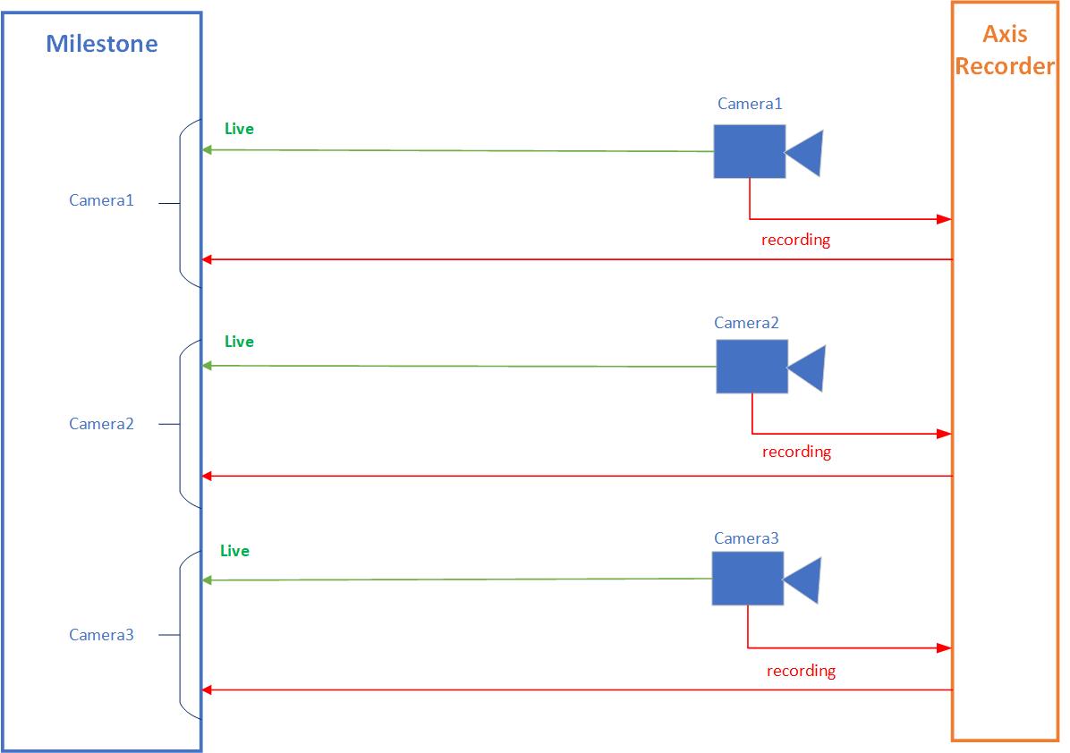 How to set up Axis S3008 Recorder integration (guide)