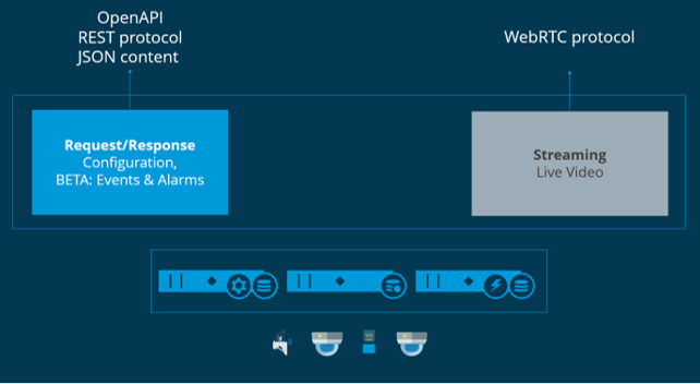 The MIP VMS API has been extended with events and alarms