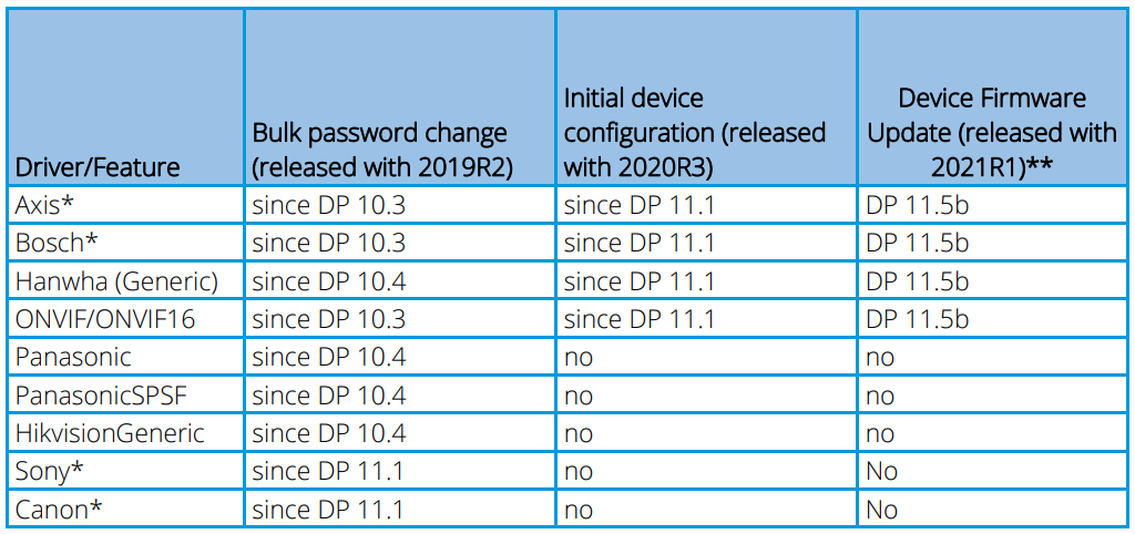 Updating device firmware from the Management Client (how-to & other ...