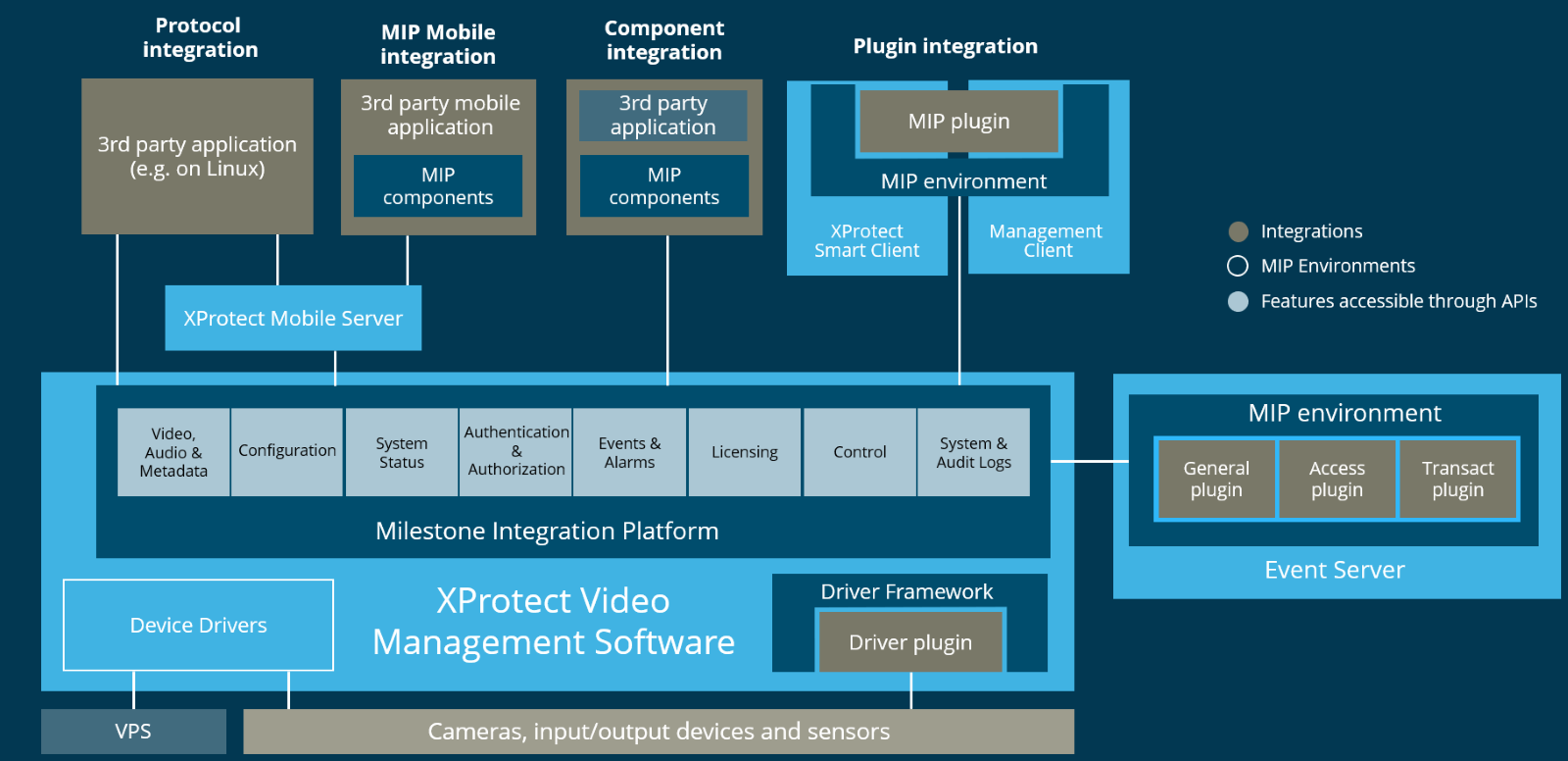 Add video AI analytics capabilities to the XProtect Video Management ...