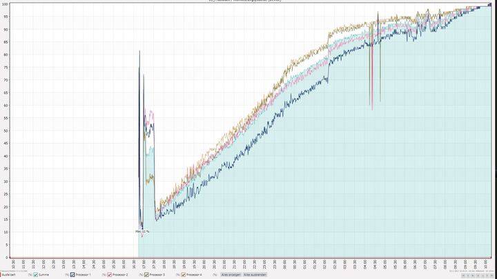 RAM is running full. CPU utilization 100%. What can i do? RAM is running full. CPU utilization 100%. What can i do?
